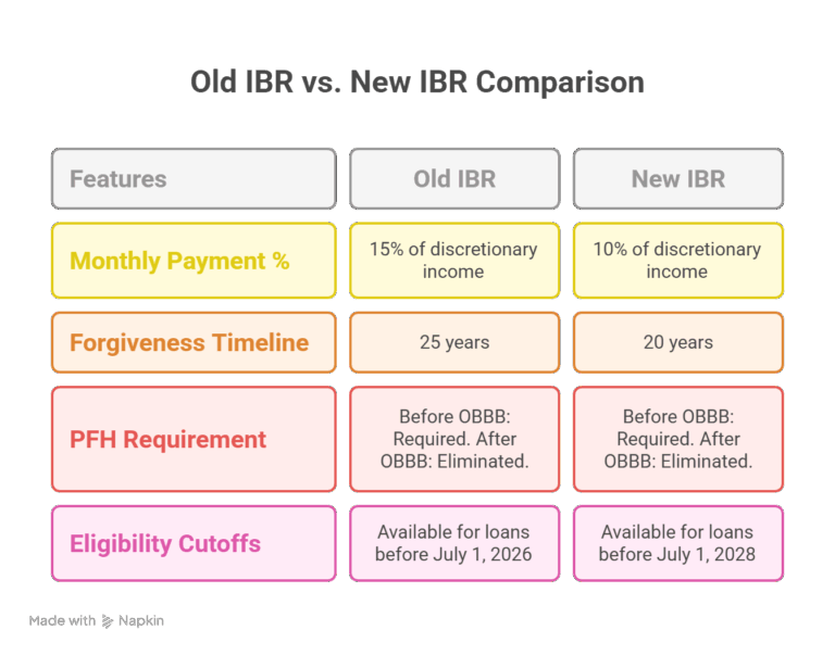 Old IBR vs. IBR for New Borrowers: Comparing IBR Plans