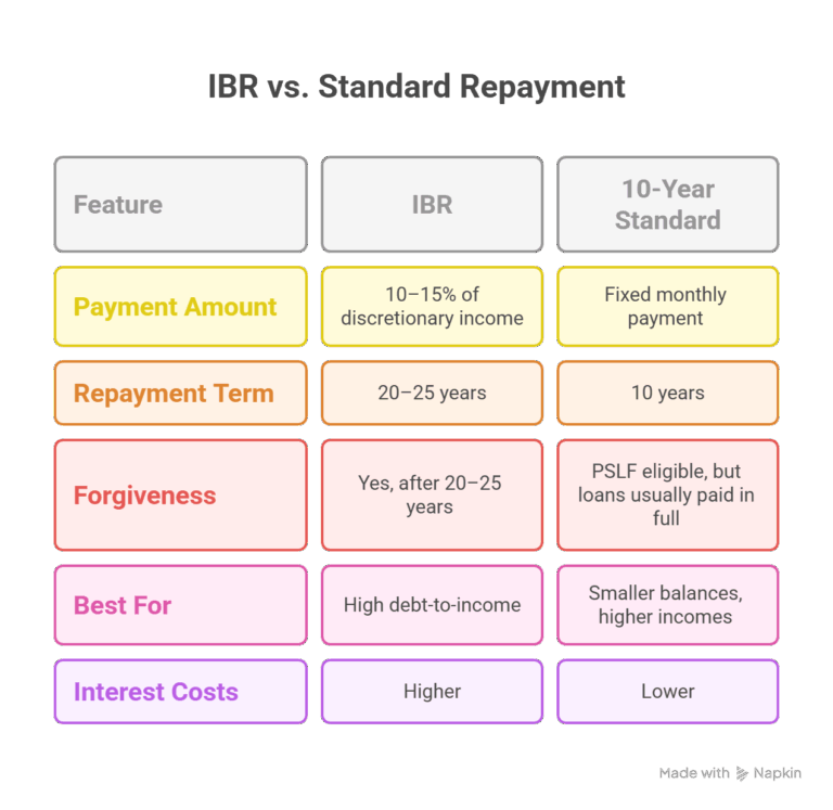 IBR vs. Standard Repayment Plan: Which One Actually Saves You More?